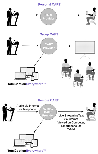 CART stands for Communication Access Realtime Translation